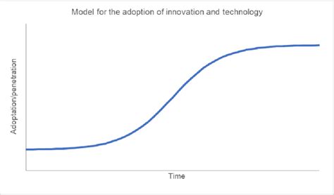 Introduction Of Innovation According To The Bass Model Download Scientific Diagram