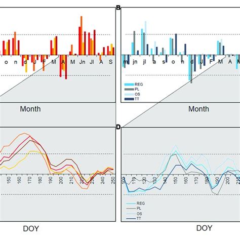 A Monthly Correlation Of Tree Ring Width Standardized Regional And Download Scientific