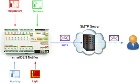 Smartden Notifier Iot Module With Mqtt Email Alerts Xml Json Api