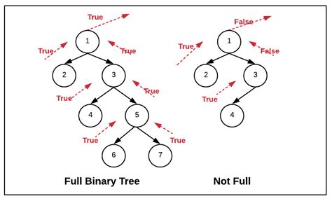 Check If The Given Binary Tree Is Full Or Not