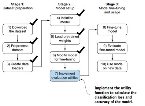 build a llm from scratch 第六章 fine tuning for classification 知乎