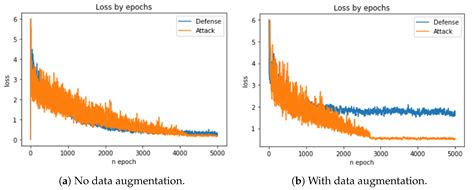 A Multi Agent Intrusion Detection System Optimized By A Deep