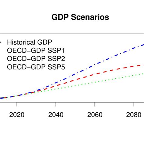 Gdp Of The Shared Socioeconomic Pathway Scenarios Source The Brazilian Download Scientific