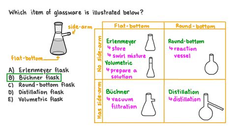 Round Bottom Flask Reaction