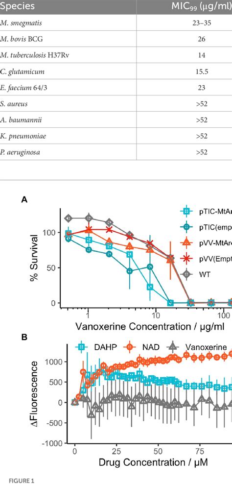 Minimum Inhibitory Concentrations Mics Of Vanoxerine Against