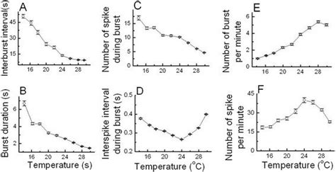 Temperature Dependent Bursting Patterns Of Burst Firing Neurons
