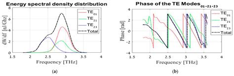Analysis And D Imaging Of Multidimensional Complex THz Fields And D Diagnostics Using D