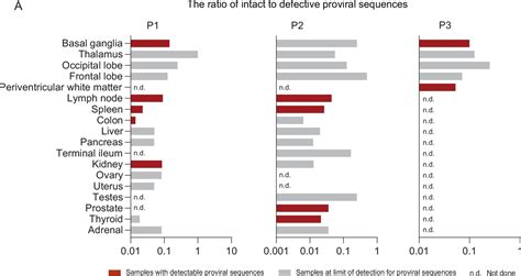 Figures And Data In Persistence Of Intact Hiv 1 Proviruses In The Brain
