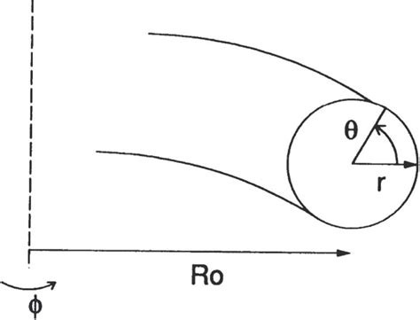 Geometry Of Toroidal Coordinate System Download Scientific Diagram