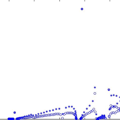 Eigenvalue Approximations For Coefficients In 53 Computed Using 0