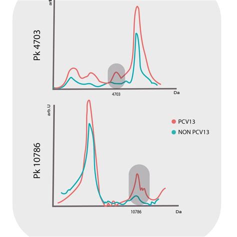 A Two Dimensional Distribution Of The Characteristic Peaks Of Each