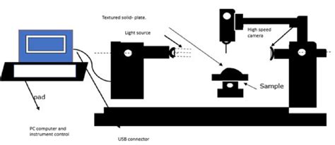 Showing A Schematic Diagram Of Contact Angle Measurement Set Up Download Scientific Diagram