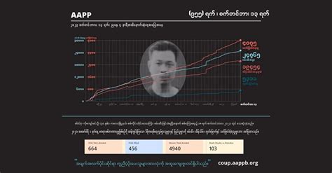 Dvb ၂ နှစ်ခွဲခန့်အတွင်း စစ်တပ် သတ်ဖြတ်မှုကြောင့် တနင်္သာရီတိုင်းတွင