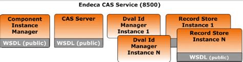 Oracle Commerce Guided Search About The CAS Service