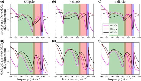 Anisotropic Spontaneous Emission Rates For Dipole Placed Above