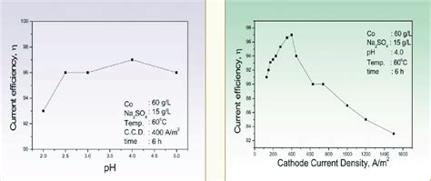 Effect Of Ph Variation Fig 8 Effect Of Cathode Current Density On The