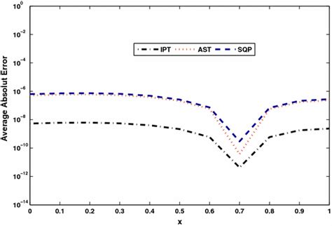 Comparison Of Absolute Errors Ae For Problem 1 Download Scientific Diagram