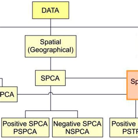 Development Of Principal Component Analysis Based On Different Datasets