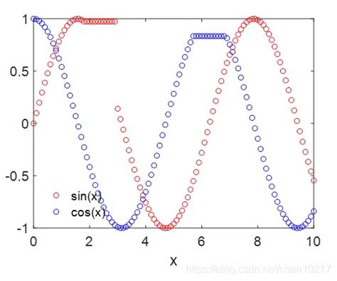 Matlab数据异常点识别及缺失值处理filloutliers Csdn博客