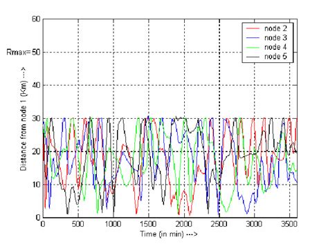 Distance Of The Neighboring Nodes From Node 1 Download Scientific Diagram