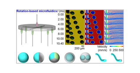 Facile And Scalable Rotation Based Microfluidics For Controllable