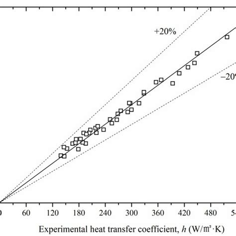 Comparison Of Previous Correlation Against Experimental Data