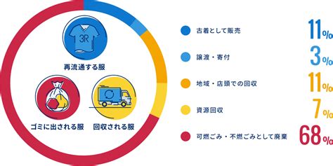 家庭の衣類廃棄量はどれくらい？どうやったら減らせる？