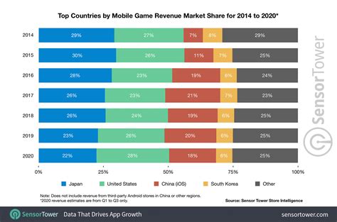 Mobile Games Market Spotlight Japan Accounted For Nearly A Quarter Of