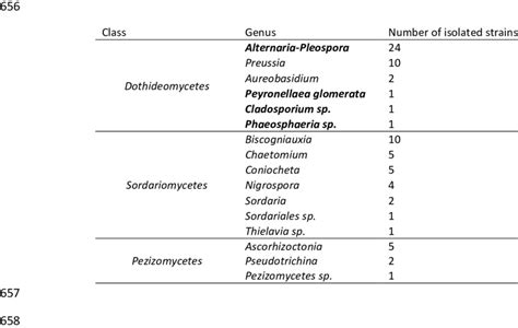 Summary Of Endophyte Analysis 655 Download Scientific Diagram