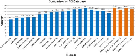 A Graphical Comparison Of Face Verification Accuracies In Fei Dataset