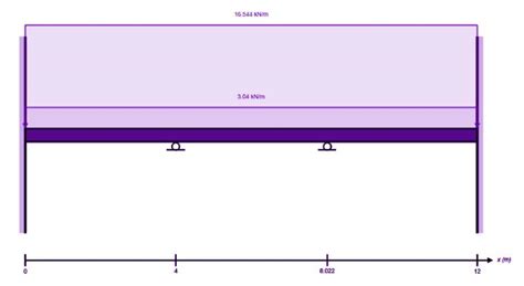 Solved Solve The Maximum Deflection Of The Beam Using Double Chegg