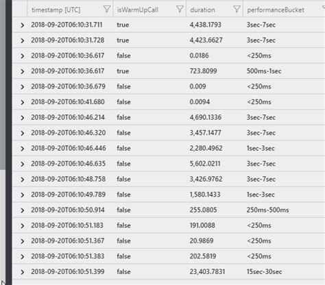 C Requests Are Slow After Scaling After Warmup Stack Overflow