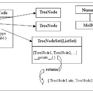 The Python Molecule Viewer PMV Architecture Download Scientific Diagram