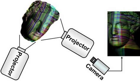 1 Multi Projector Structured Light Range Imaging Two Projectors Download Scientific Diagram