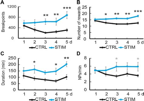 Stimulation Of Vta To Vp Gaba Pathway Increases Motivation To Obtain Download Scientific
