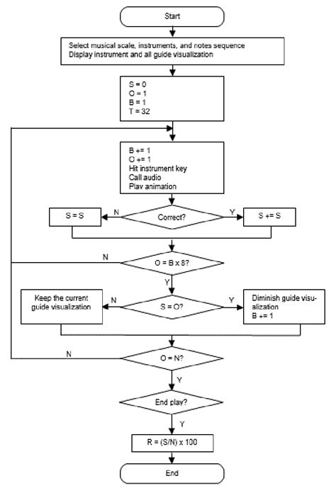 Workflow Of The System Design Download Scientific Diagram