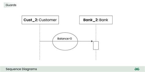 Sequence Diagrams Unified Modeling Language Uml Geeksforgeeks