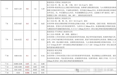 表面粗糙度对照表 工艺知识 国恒工业云平台