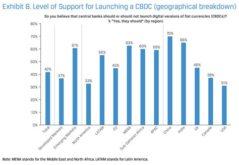 Chinese Indian Investment Professionals Show Strong Support For Cbdc