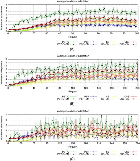 Adaptation Occurrence A Geant Topology B Att Topology C Internet2
