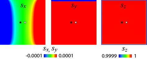 spatial distributions of s x s y and s z after the initialization