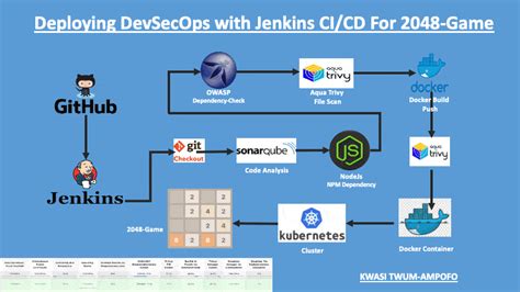 Devsecops — Deploying The 2048 Game On Docker And Kubernetes With