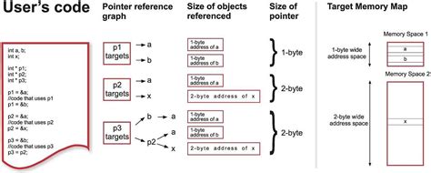 Using Dynamic Register Allocation To Boost Pic32 Performance Edn