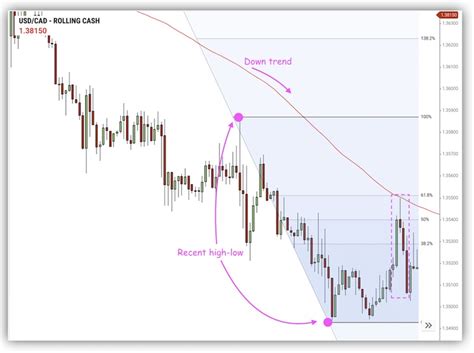 Fractals Trading Strategy Successful Setups With Shadows And Fibs