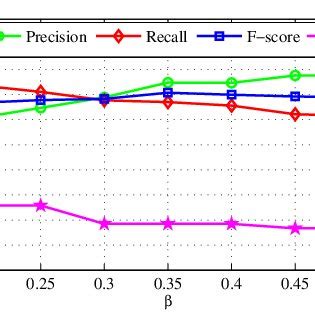 Event detection and localization results as a function of β Download Scientific Diagram