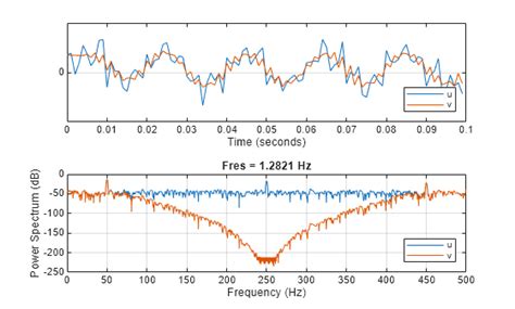 Filtfilt Zero Phase Digital Filtering Matlab