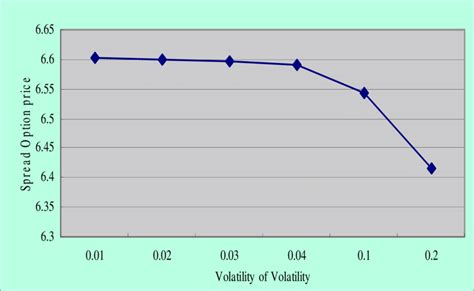 Spread Option Prices Under Three Factor Stochastic Volatility Model Download Scientific Diagram