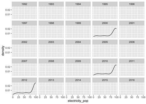 Exercises Making Graphs Bootcampr An Introduction To R