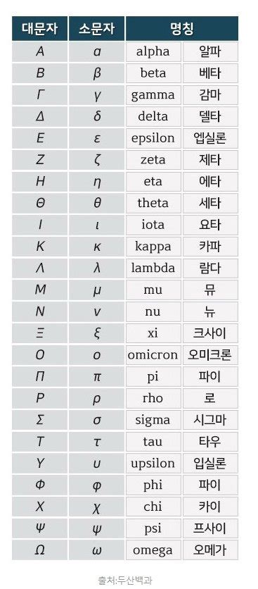 그리스문자 다 아시나요 Mlbpark