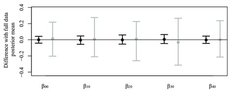 Interval plot for β by predictor of the difference between the Download Scientific Diagram